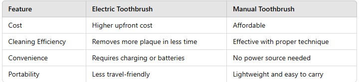 Electric Toothbrush vs. Manual Toothbrush: Which Is Better? - NextCare ...